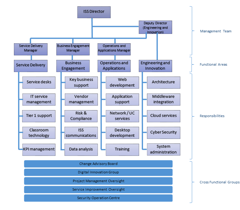 ISS组织图表 - b站雷电竞